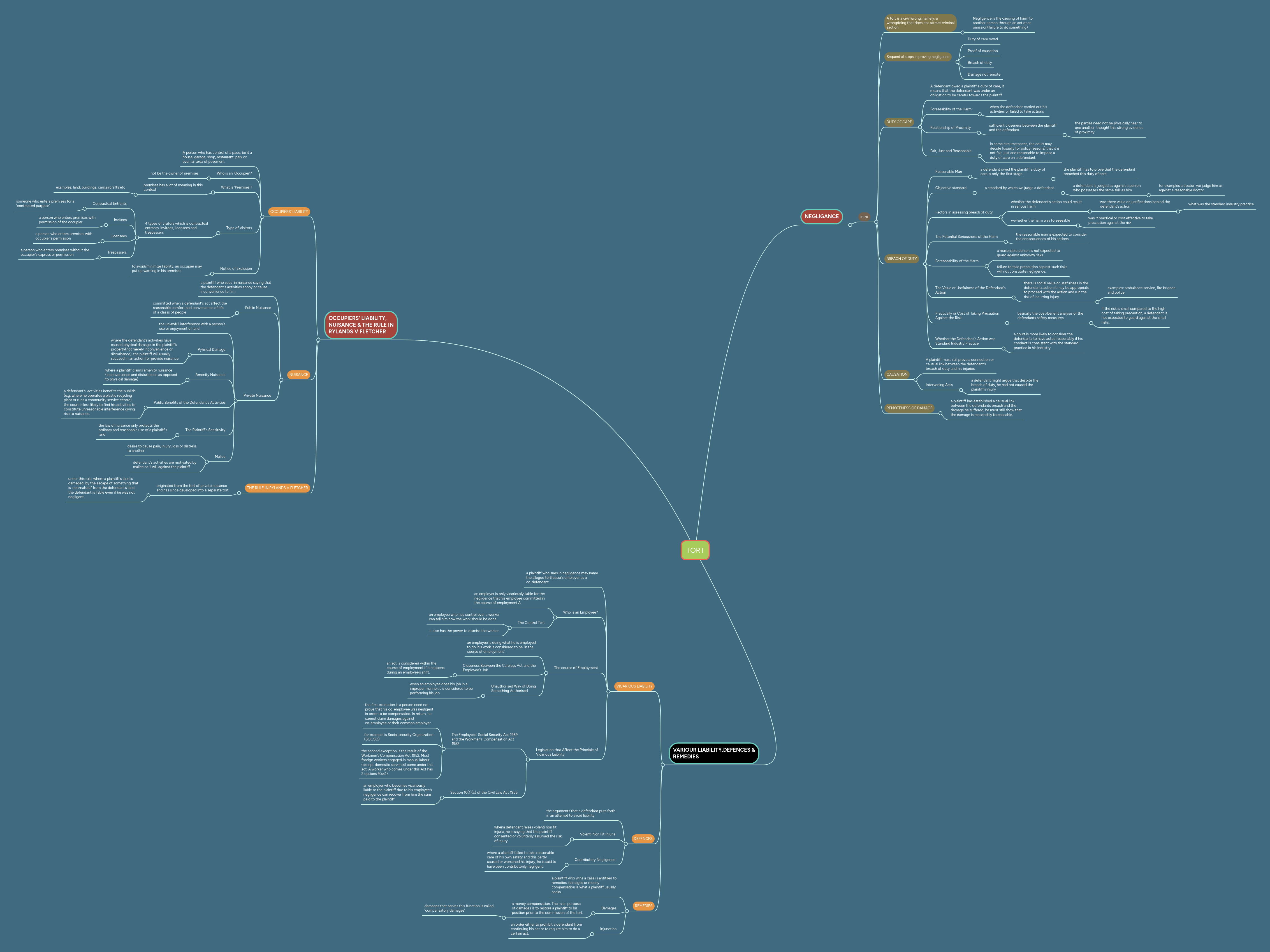 TORT | MindMeister Mind Map