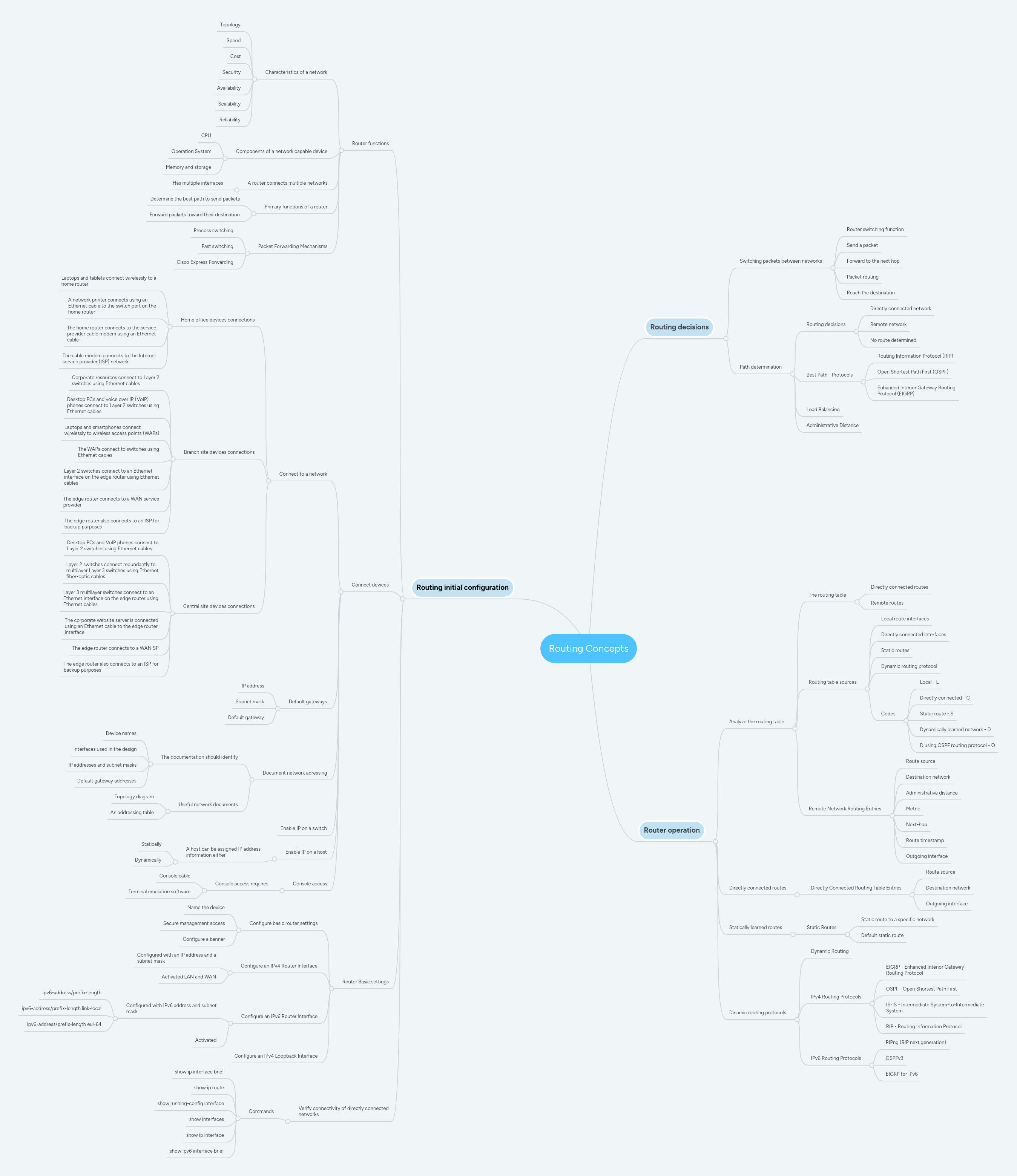 Routing Concepts | MindMeister Mind Map