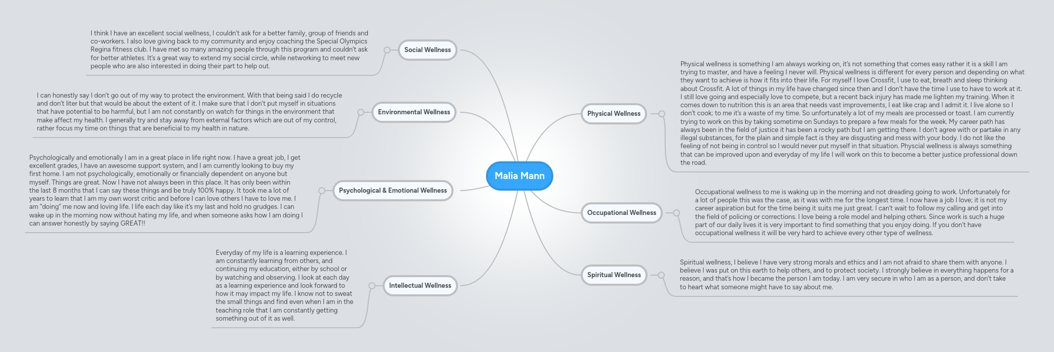 Malia Mann | MindMeister Mind map
