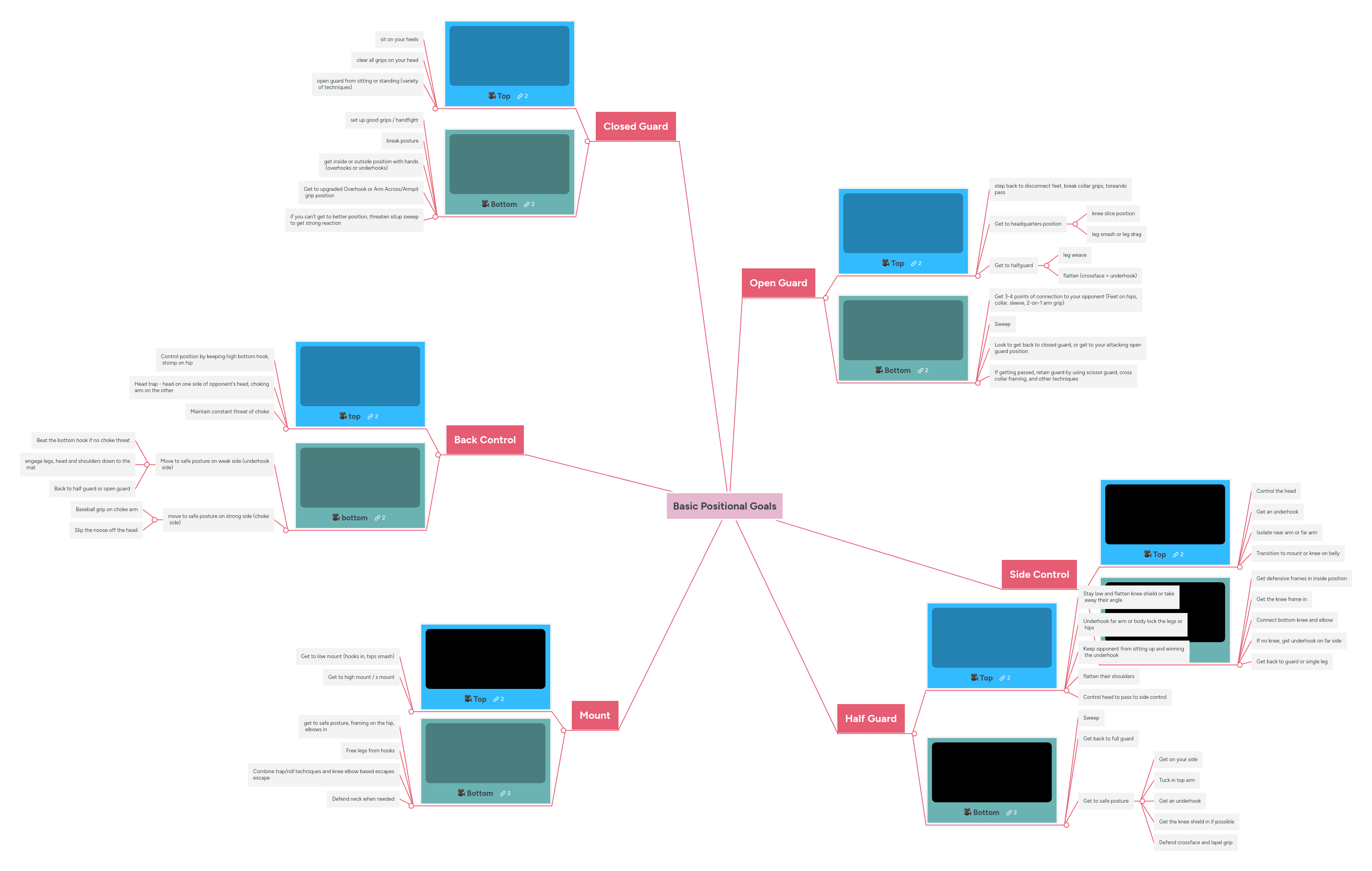 Basic Positional Goals | MindMeister Mind map