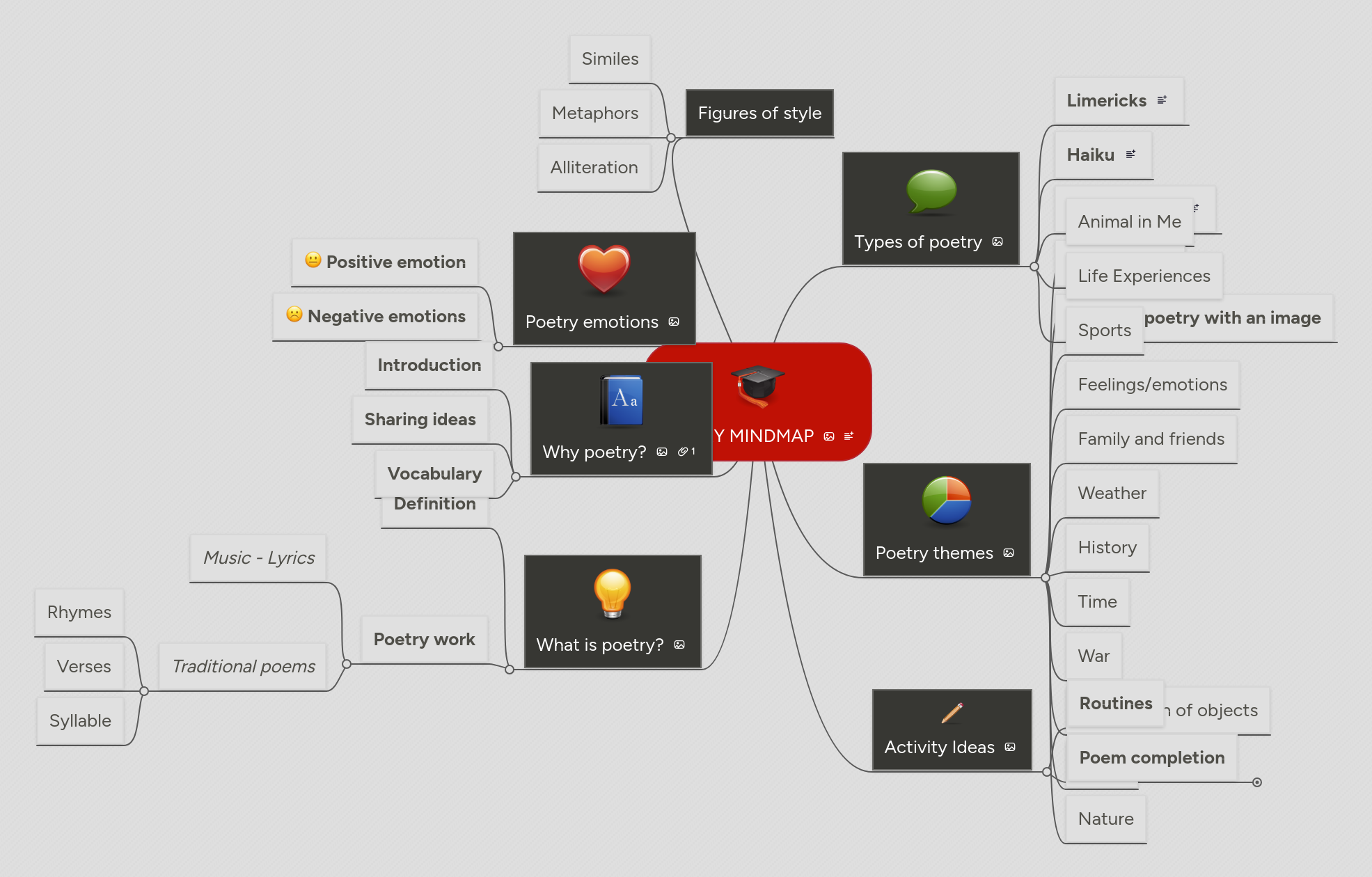 POETRY MINDMAP | MindMeister Mind map