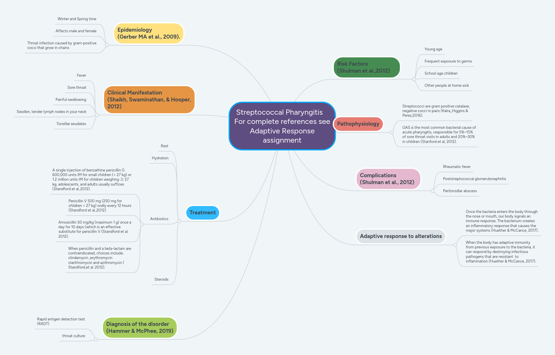 Streptococcal Pharyngitis Diagram