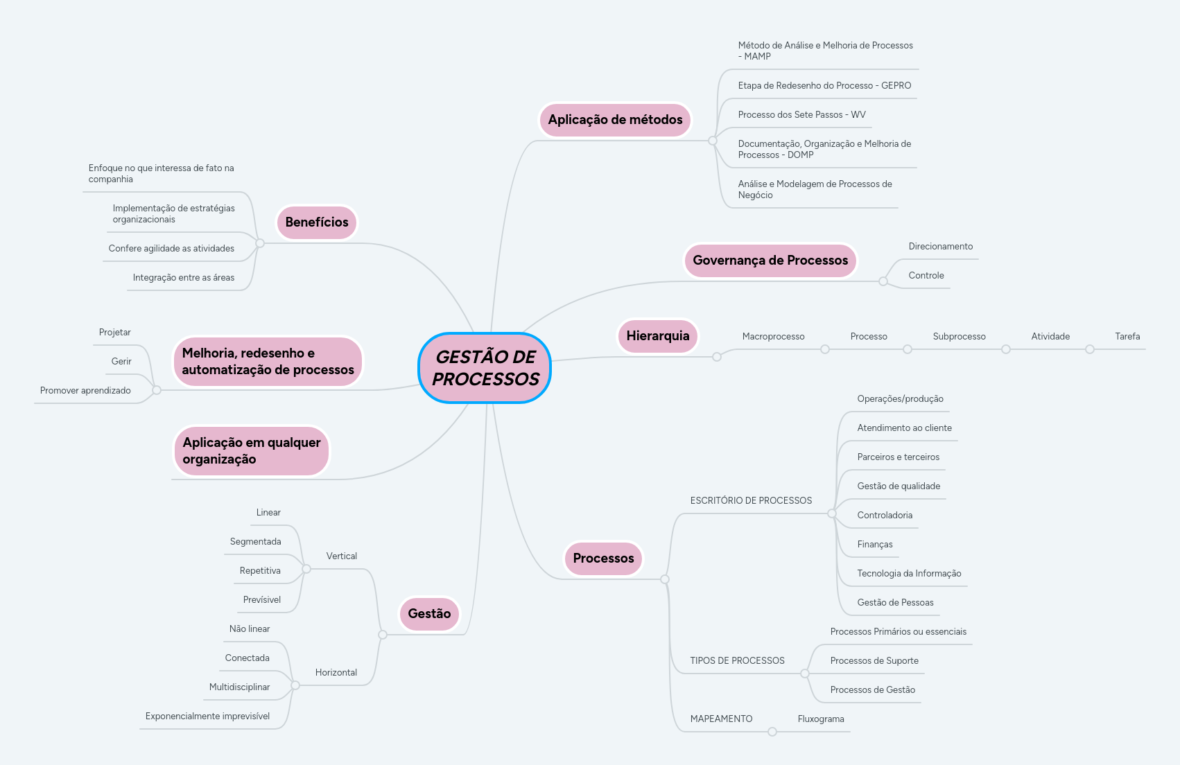 GESTÃO DE PROCESSOS | MindMeister Mapa mental