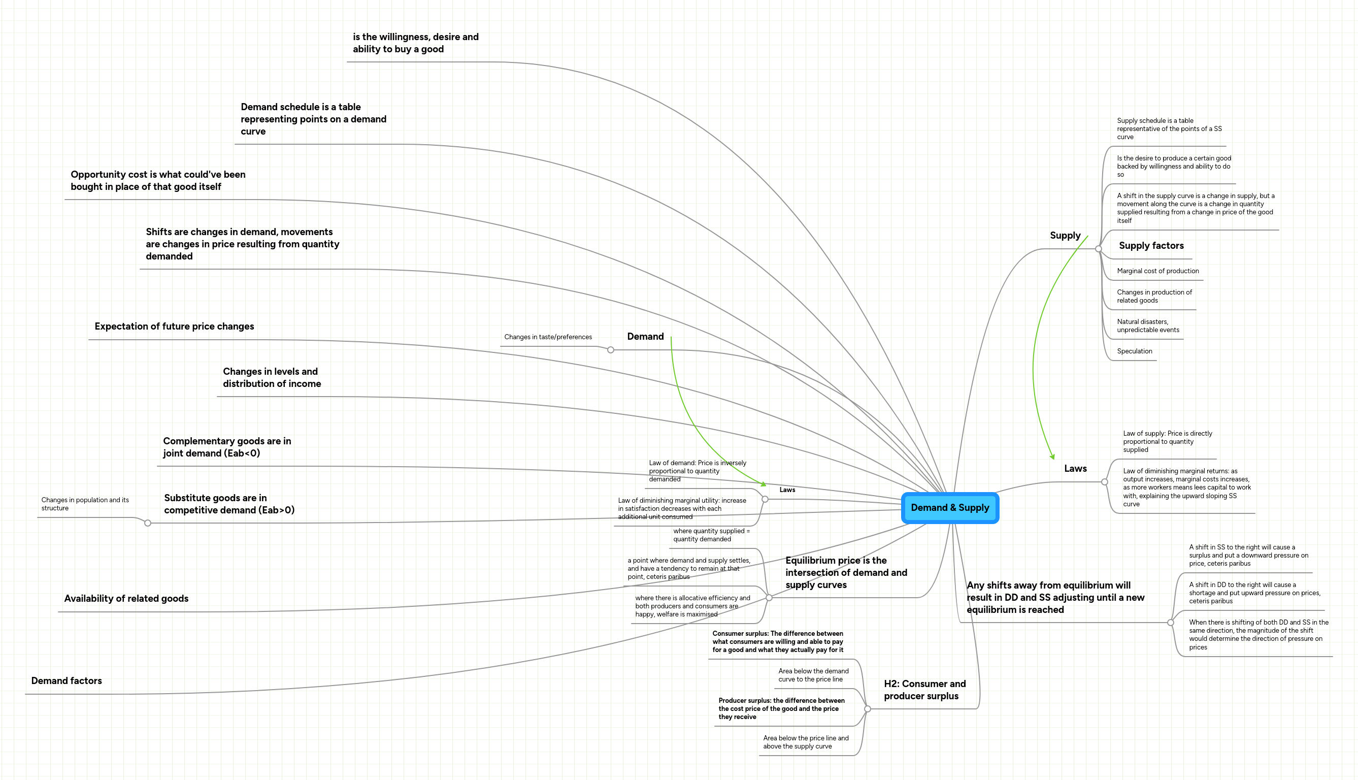 Demand & Supply | MindMeister Mind Map