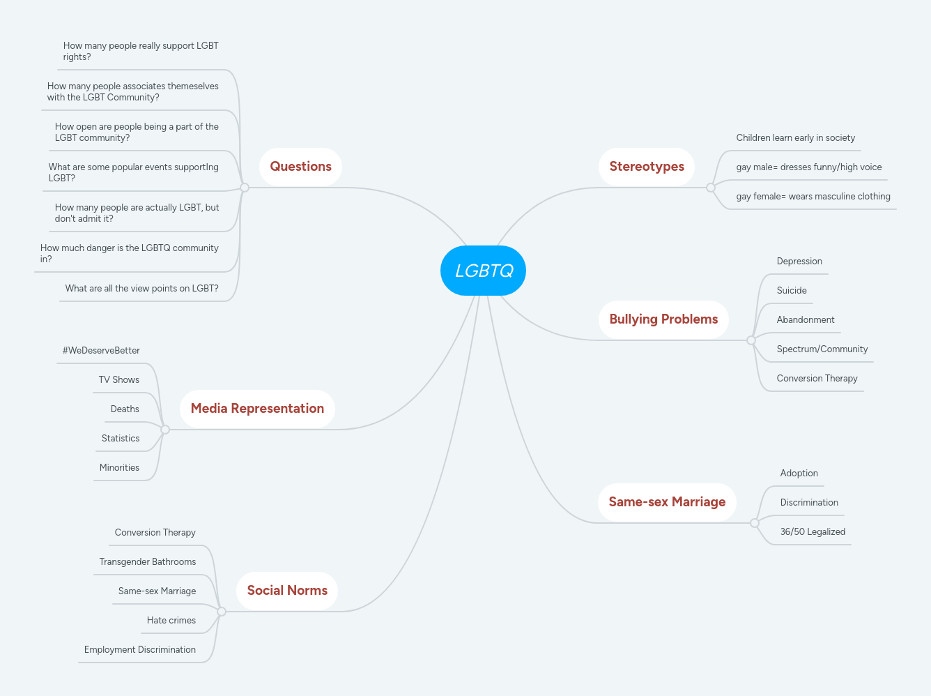 LGBTQ | MindMeister Mind map