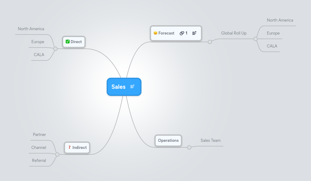 Sales | MindMeister Mind map