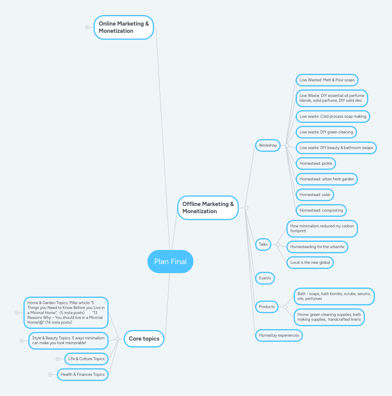 Plan Final | MindMeister Mind Map