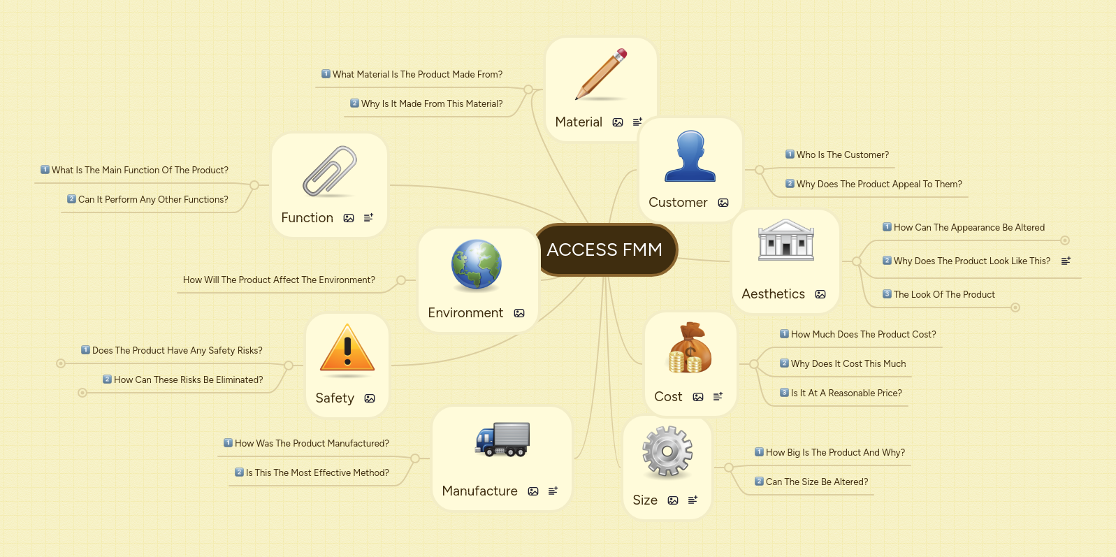 ACCESS FMM | MindMeister Mind map