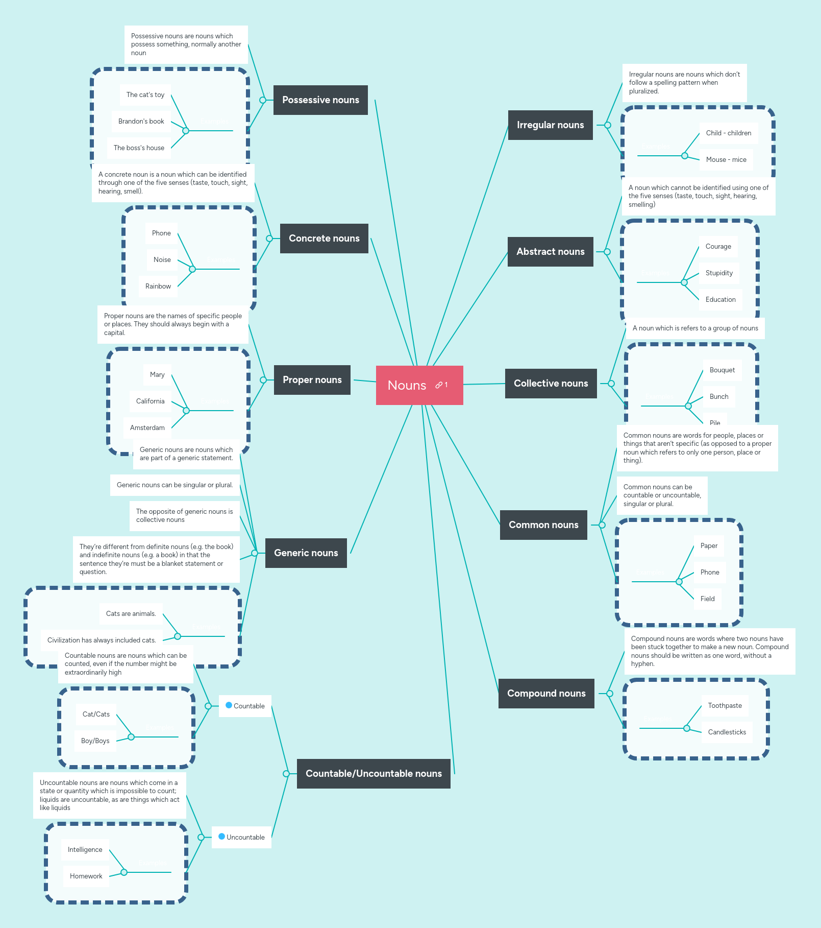 Nouns | MindMeister Mind map