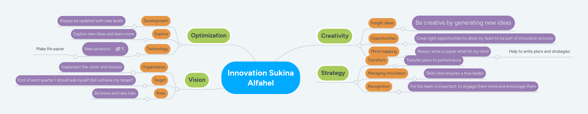 Innovation Sukina Alfahel | MindMeister Mind map