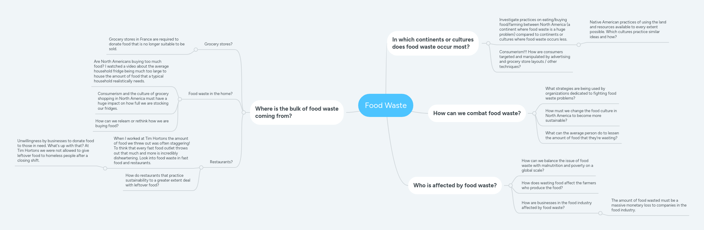 Food Waste | MindMeister Mind Map
