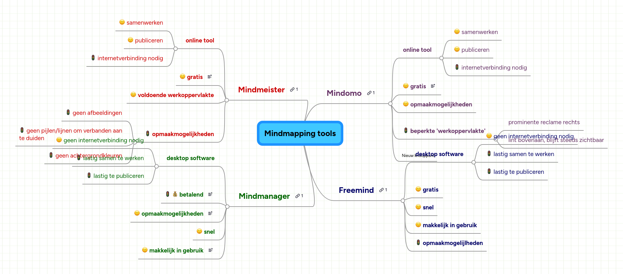 Mindmapping tools | MindMeister Mind map