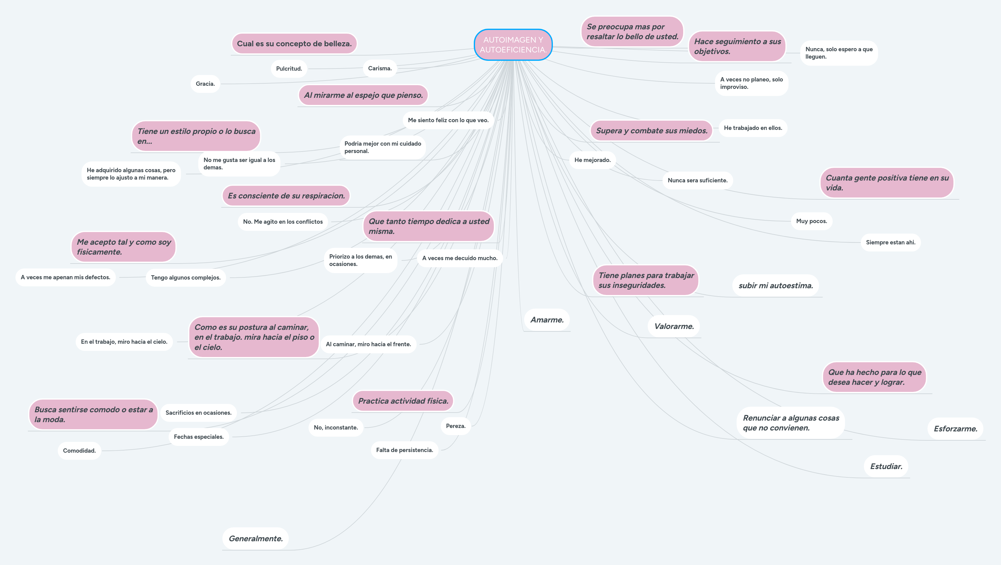 AUTOIMAGEN Y AUTOEFICIENCIA. | MindMeister Mapa Mental