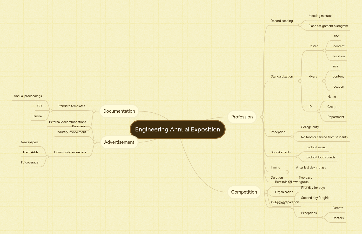 Engineering Annual Exposition | MindMeister Mind map