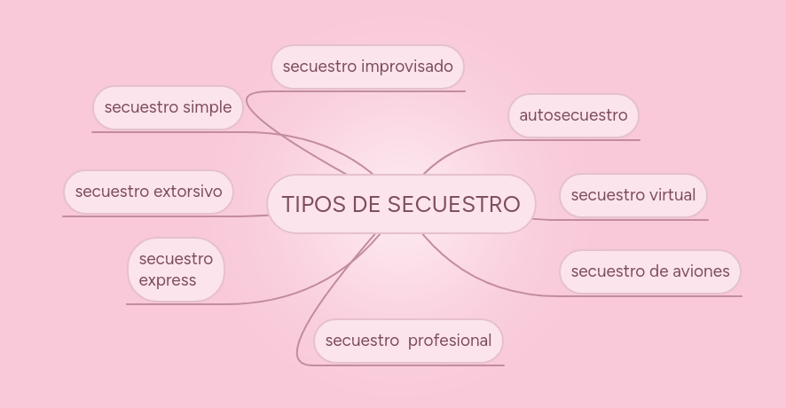 TIPOS DE SECUESTRO | MindMeister Mapa mental