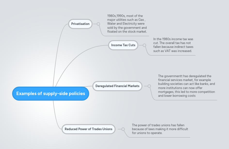 Examples of supply-side policies | MindMeister Mind map