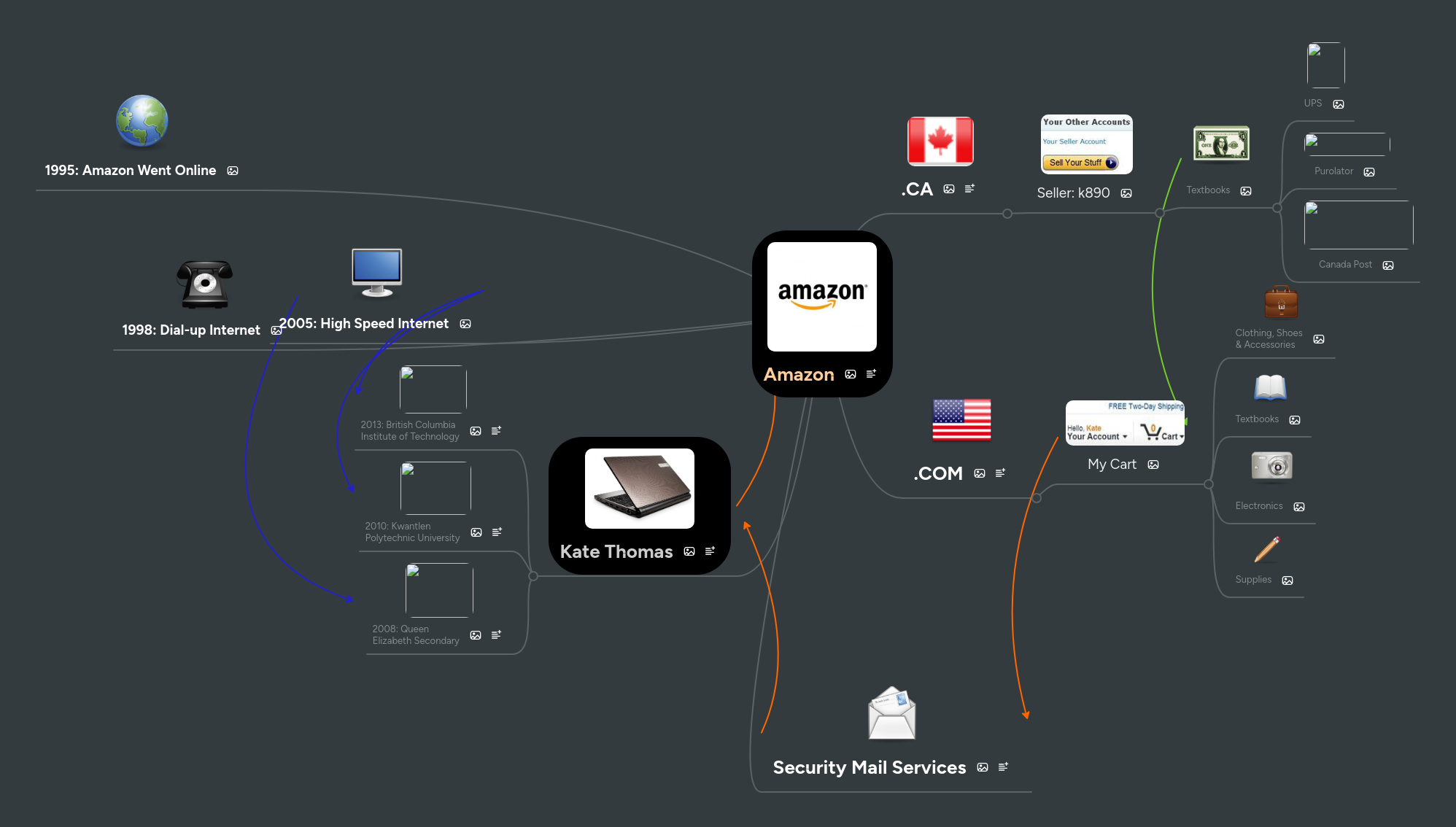 Amazon | MindMeister Mind Map