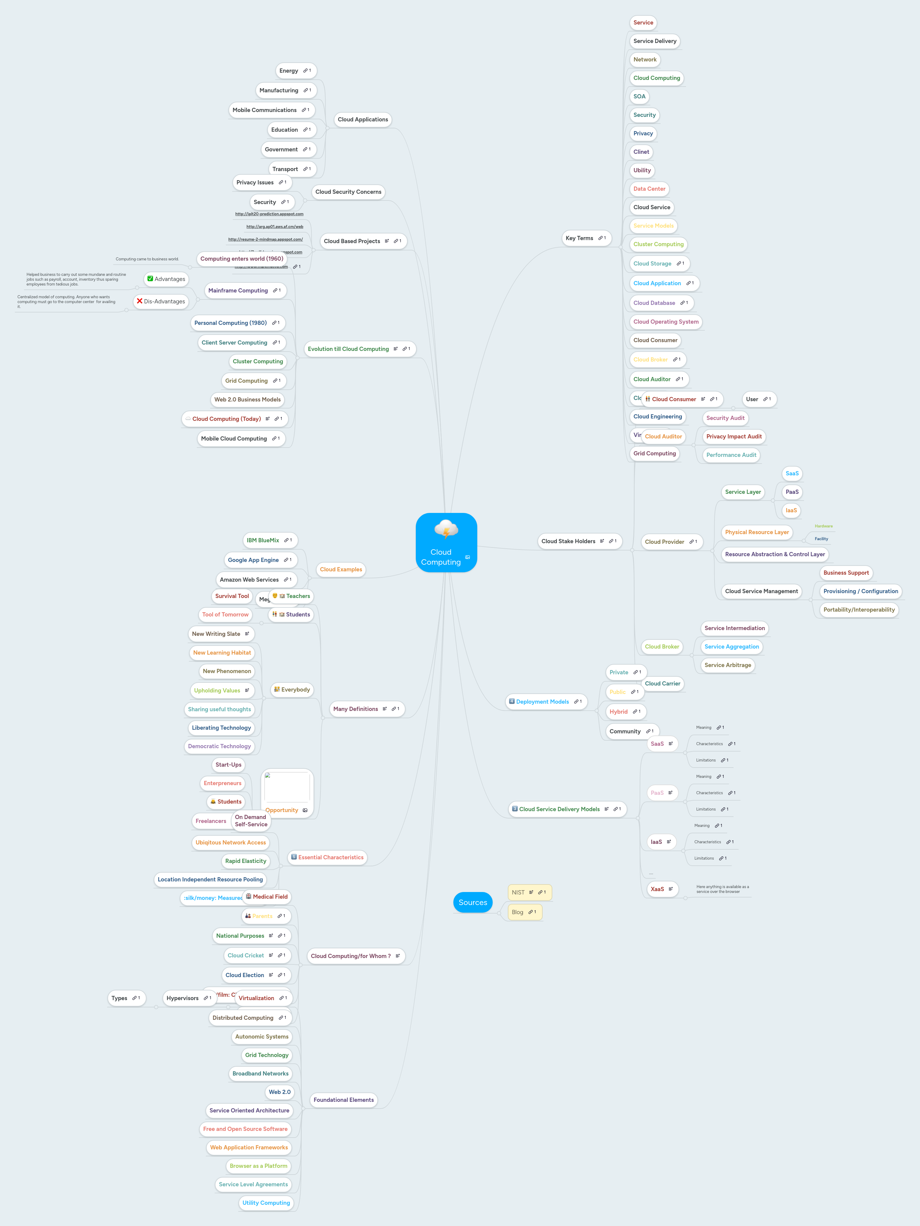 Cloud Computing | MindMeister Mind map