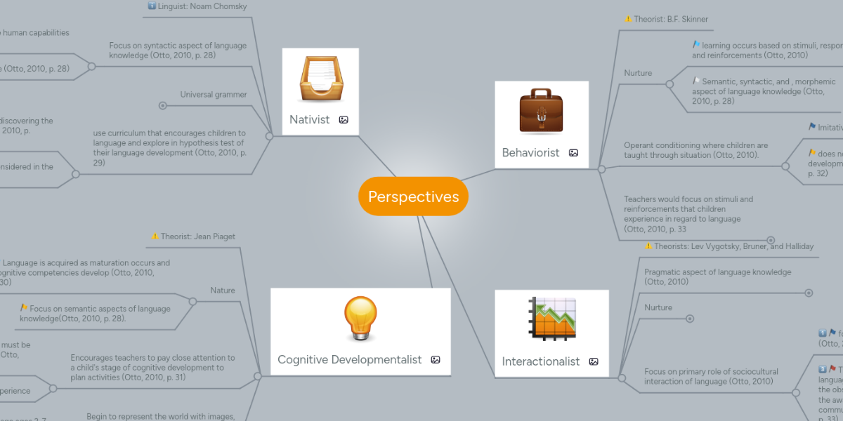 Perspectives | MindMeister Mind Map