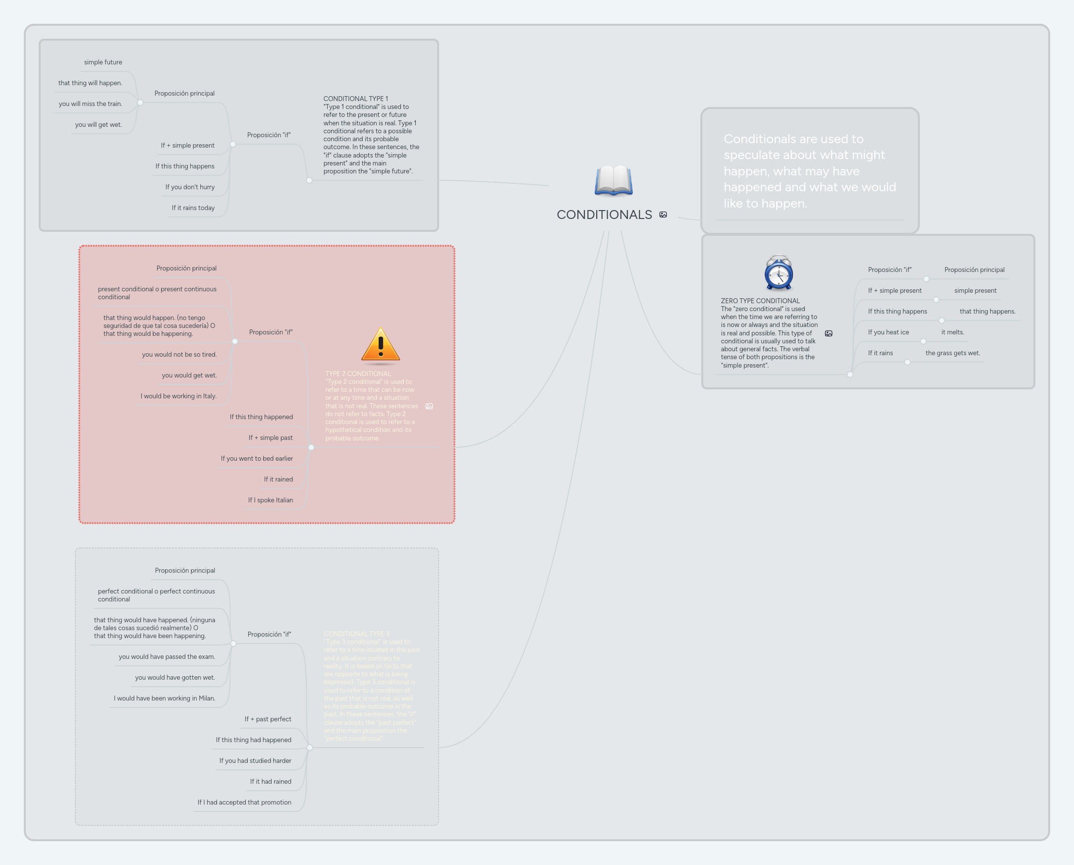 CONDITIONALS | MindMeister Mind Map