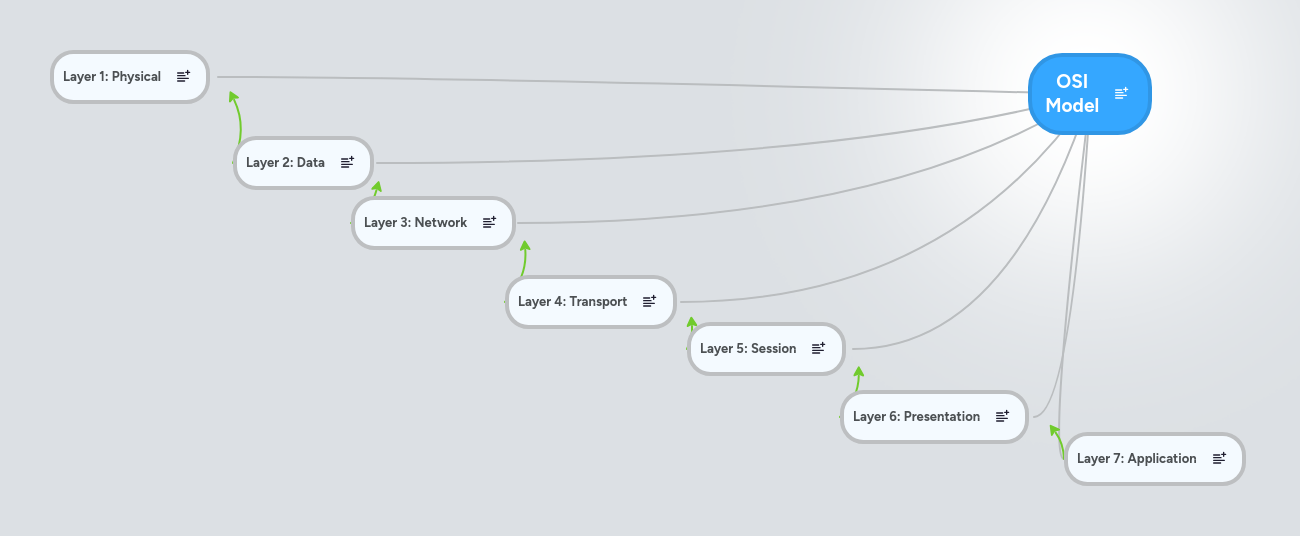 OSI Model | MindMeister Mind map