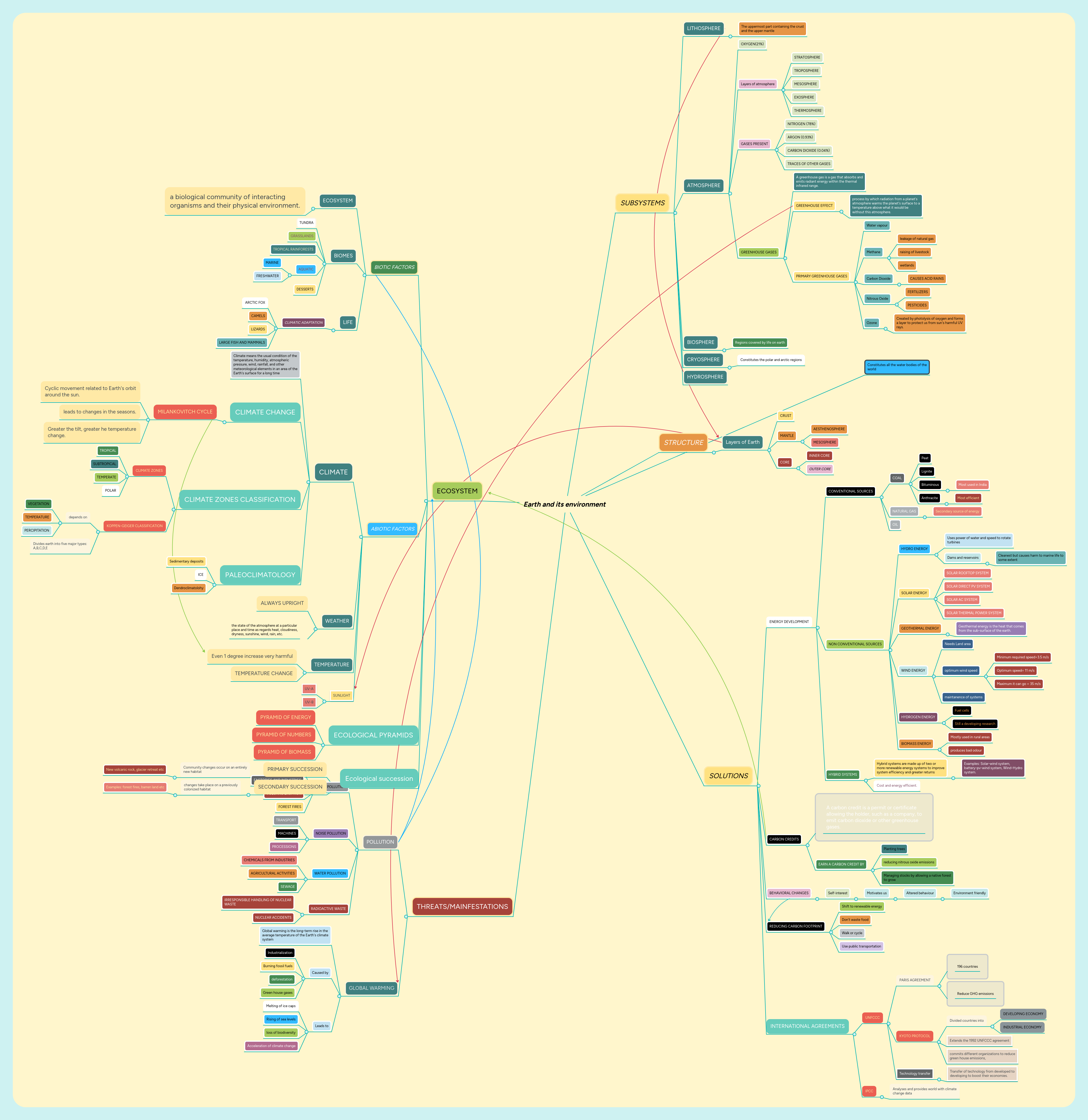 Earth and its environment | MindMeister Mind Map
