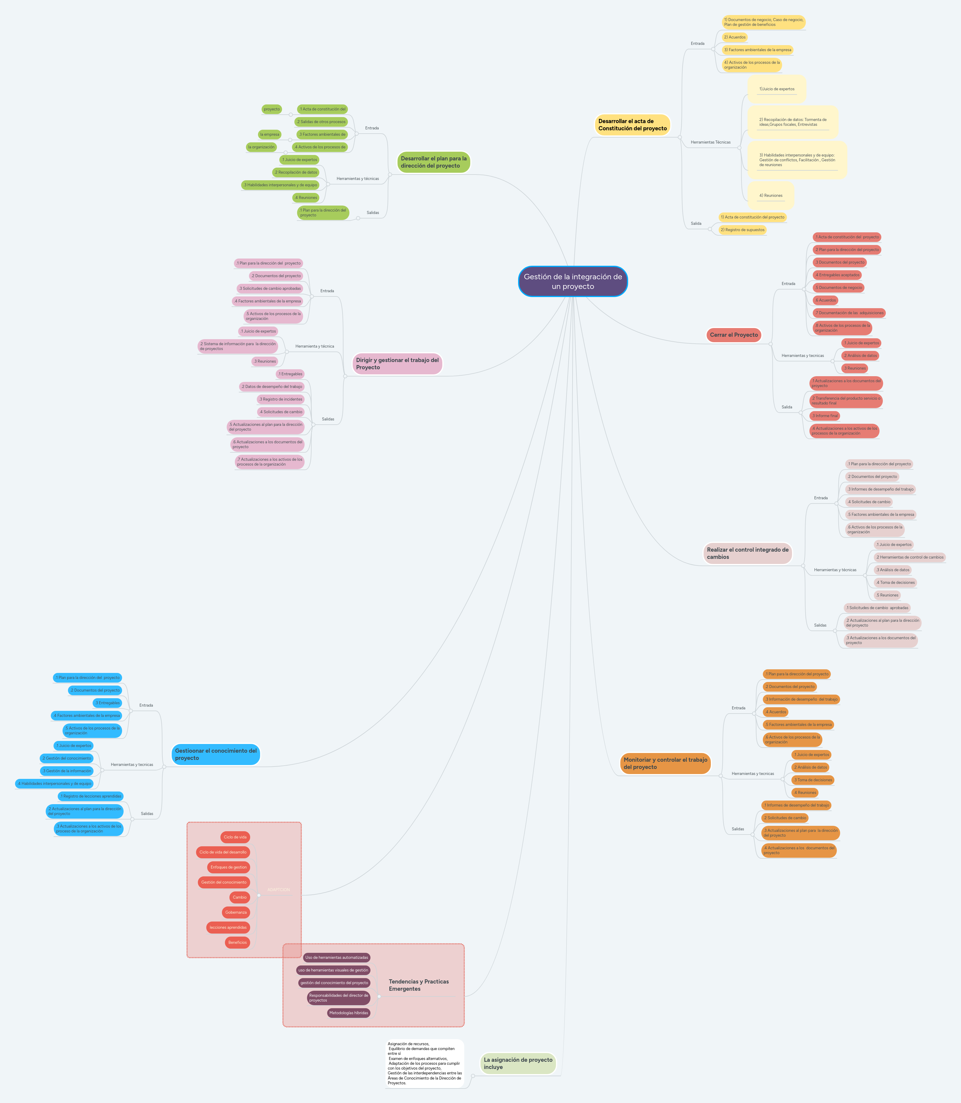 Gestión de la integración de un proyecto | MindMeister Mapa mental