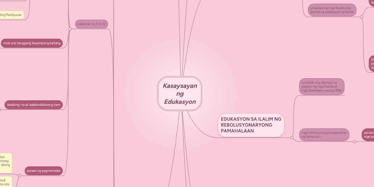 Kasaysayan ng Edukasyon | MindMeister Mind Map