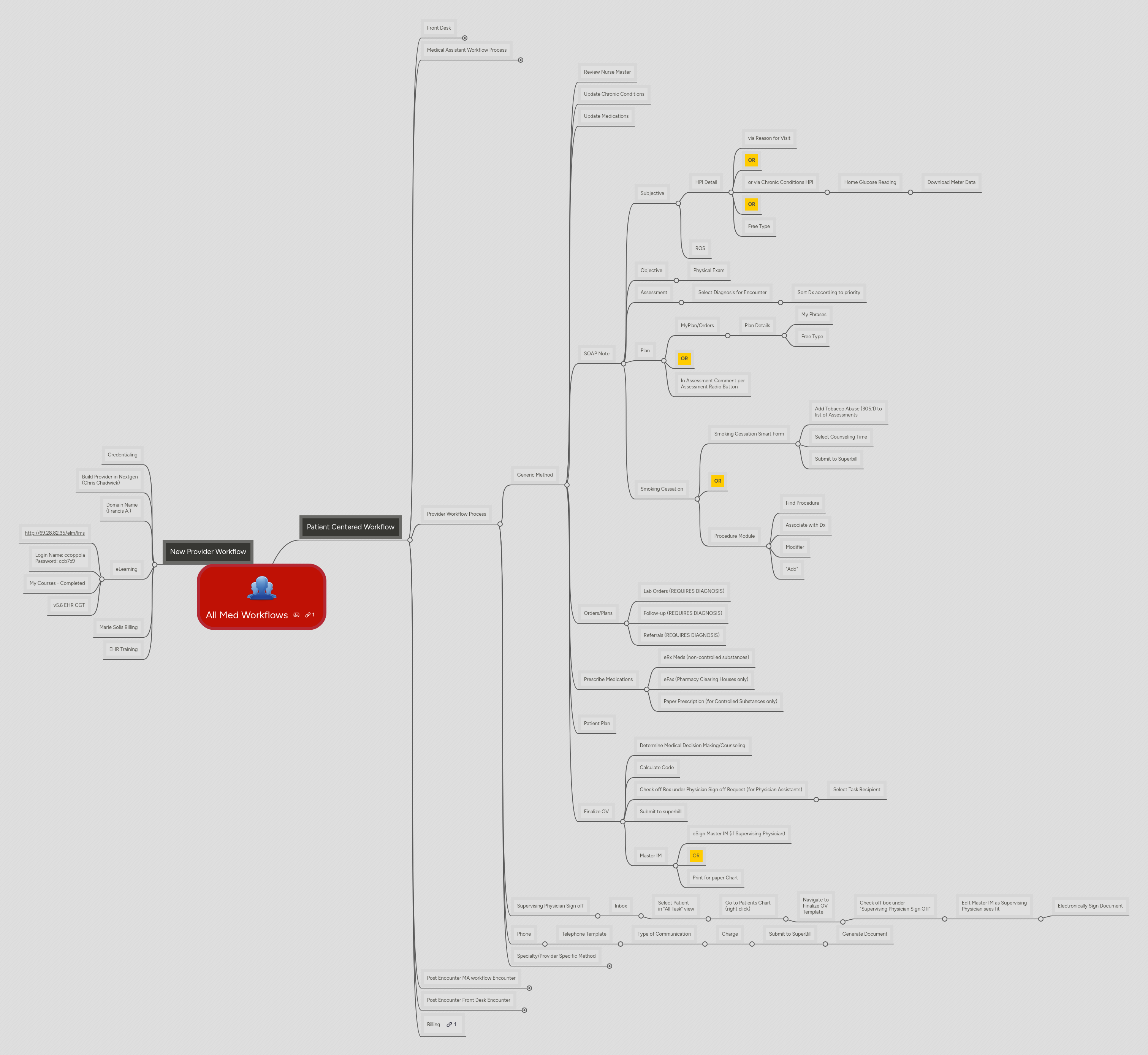 All Med Workflows | MindMeister Mind Map