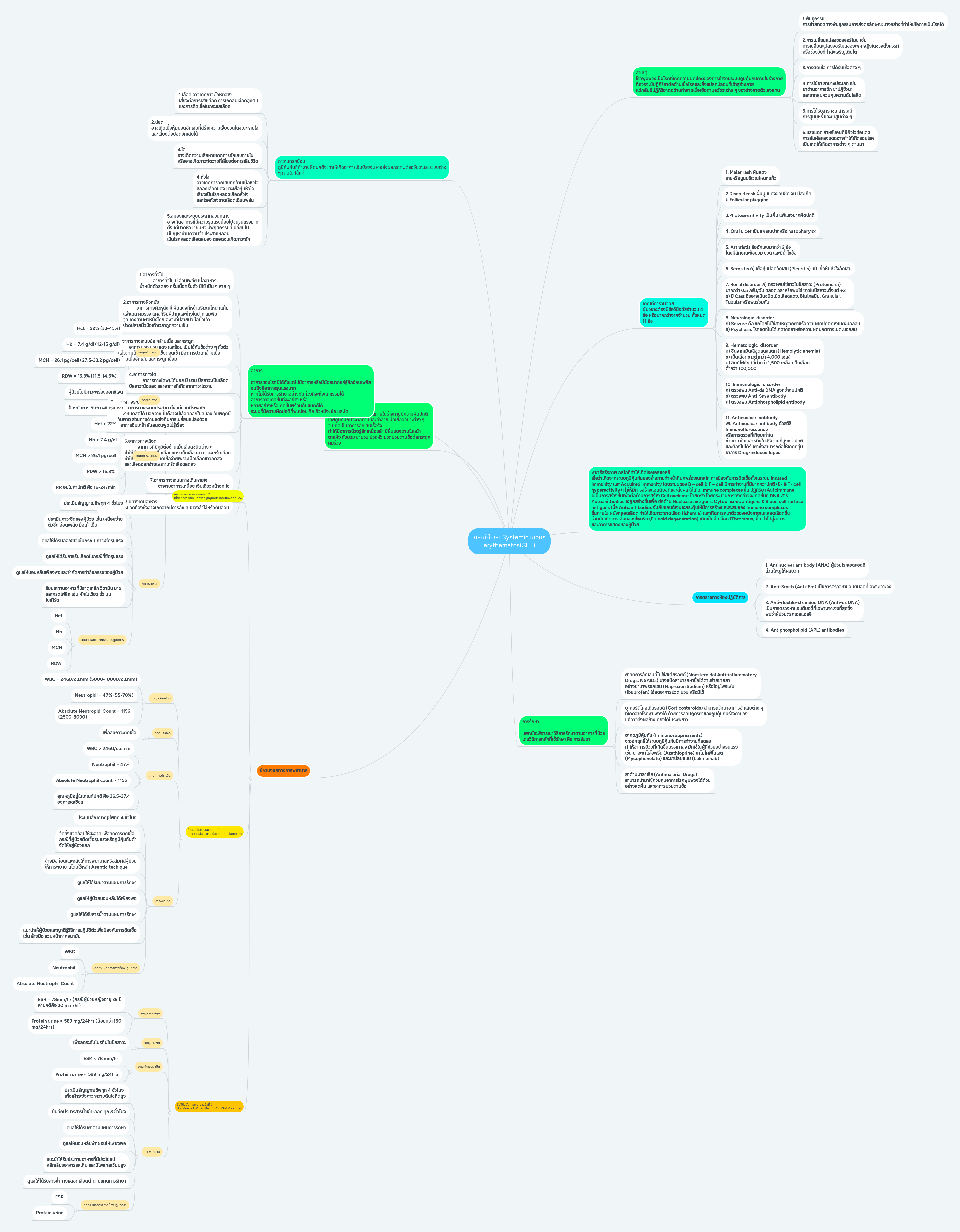กรณีศึกษา Systemic lupus erythematos(SLE) | MindMeister Mind Map