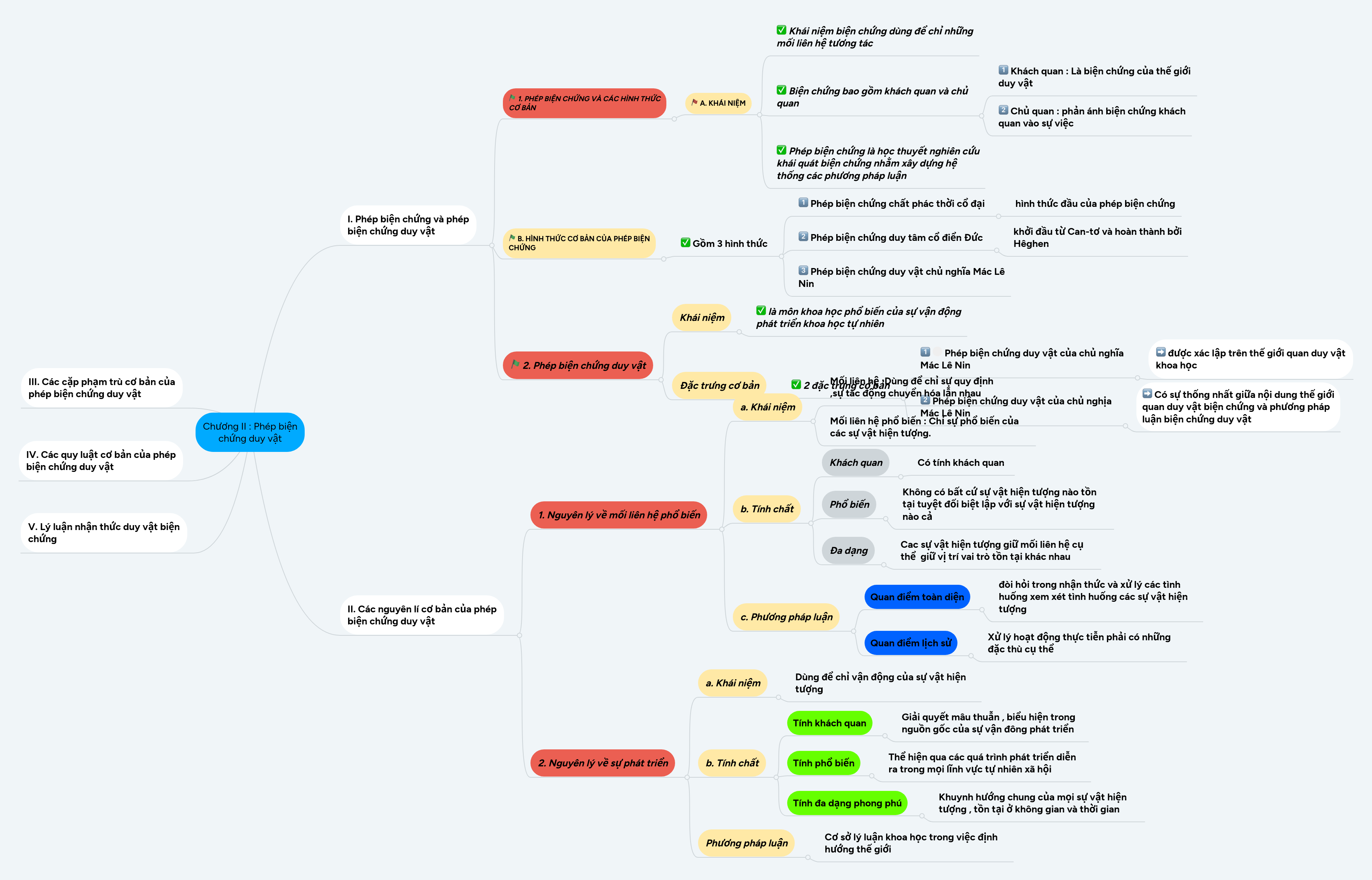 Địa chỉ vẽ sơ đồ tư duy phép biện chứng duy vật Miễn phí và đơn giản