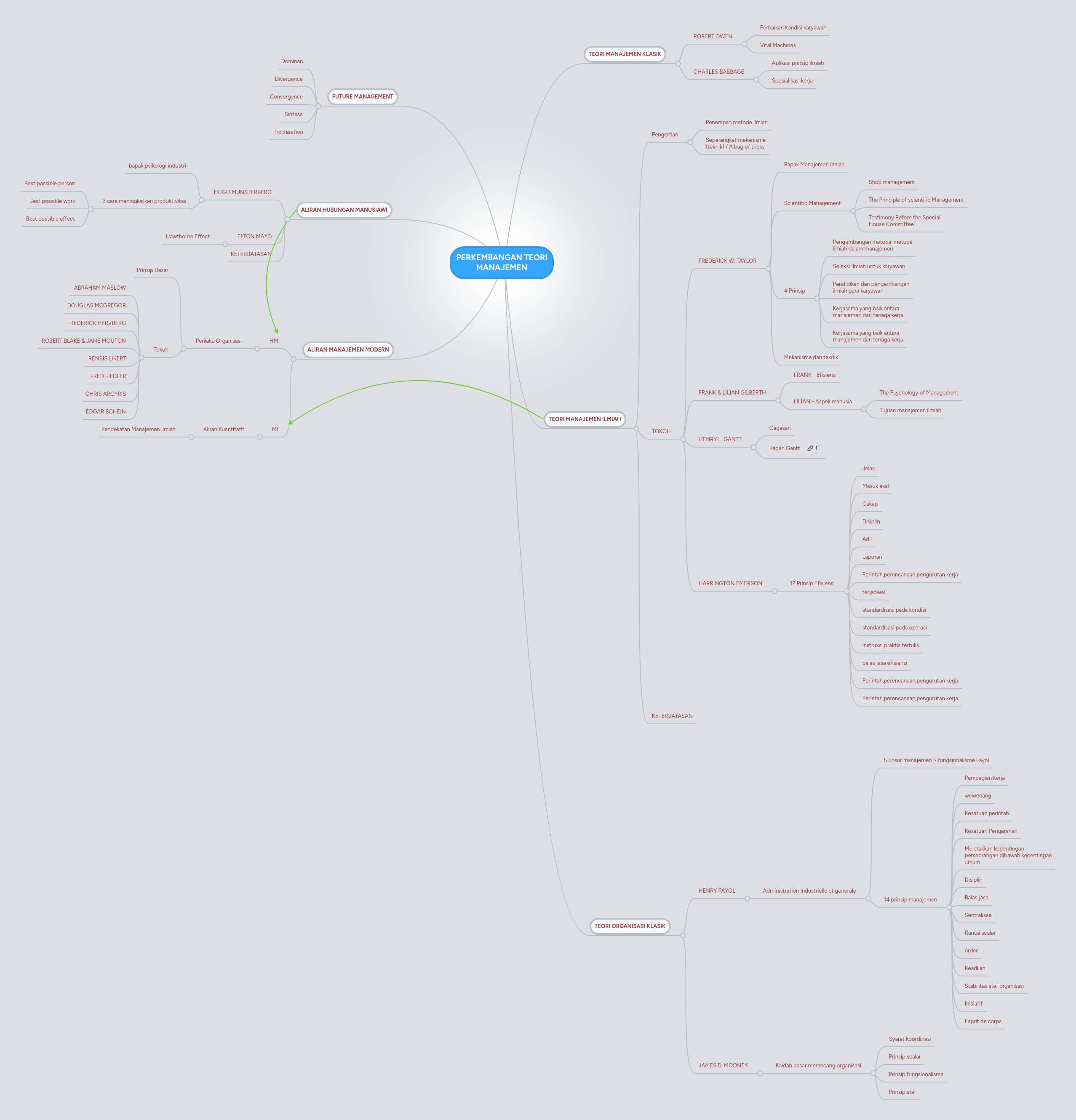 PERKEMBANGAN TEORI MANAJEMEN | MindMeister Mind Map