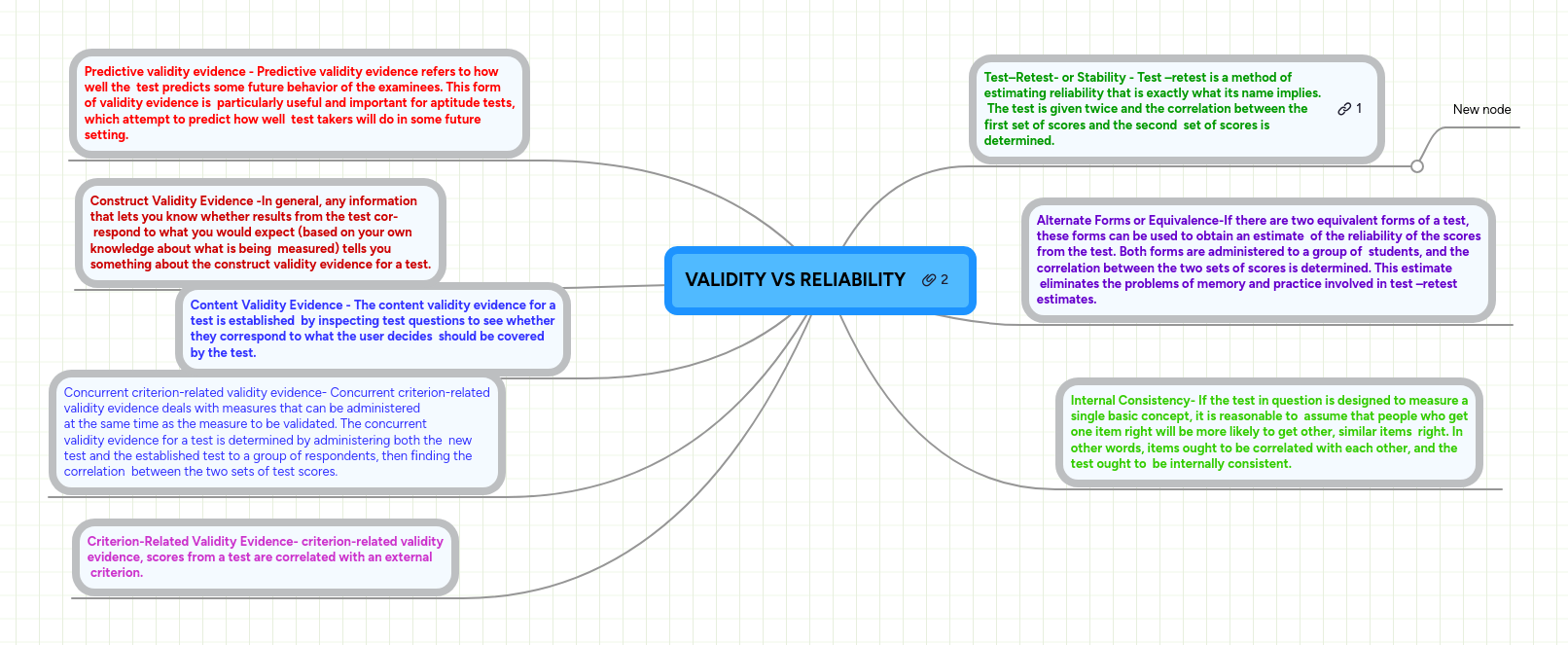 VALIDITY VS RELIABILITY | MindMeister Mind map