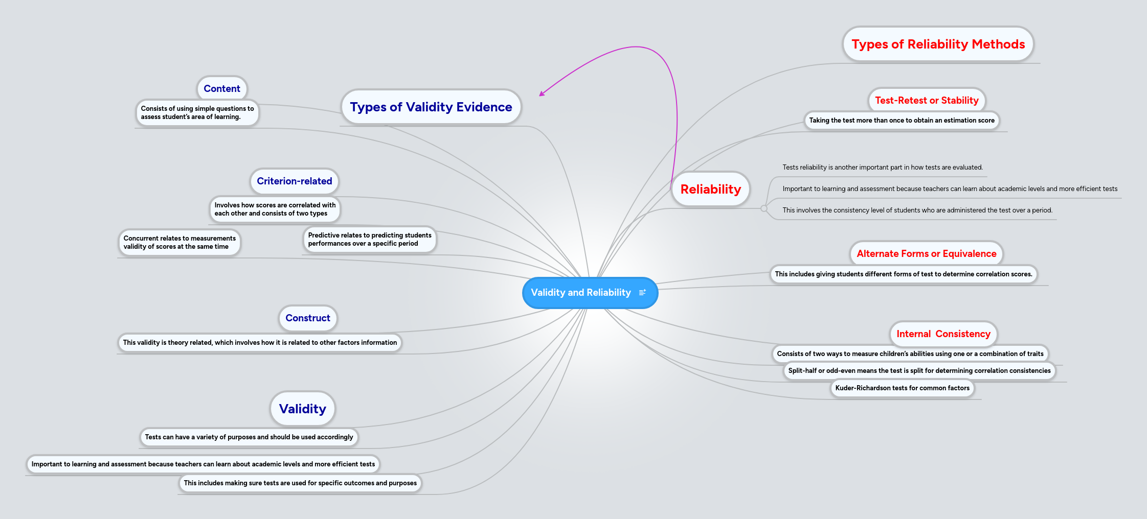 Validity and Reliability | MindMeister Mind map
