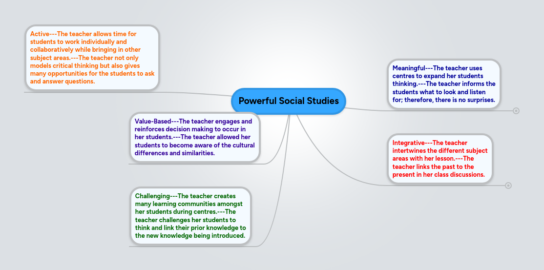 Powerful Social Studies | MindMeister Mind map
