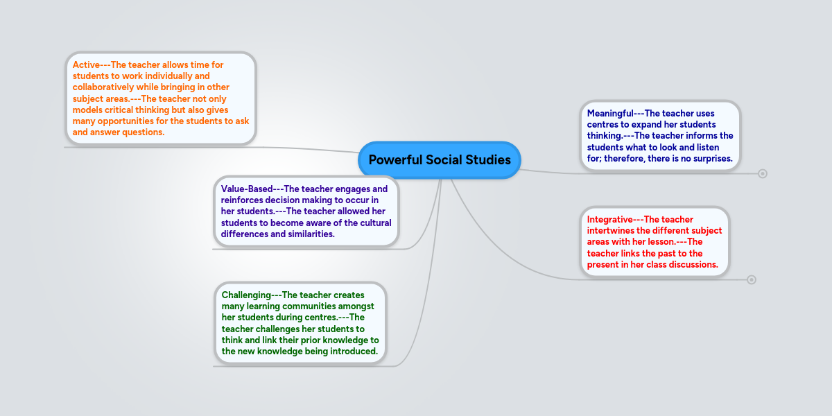 Powerful Social Studies | MindMeister Mind Map