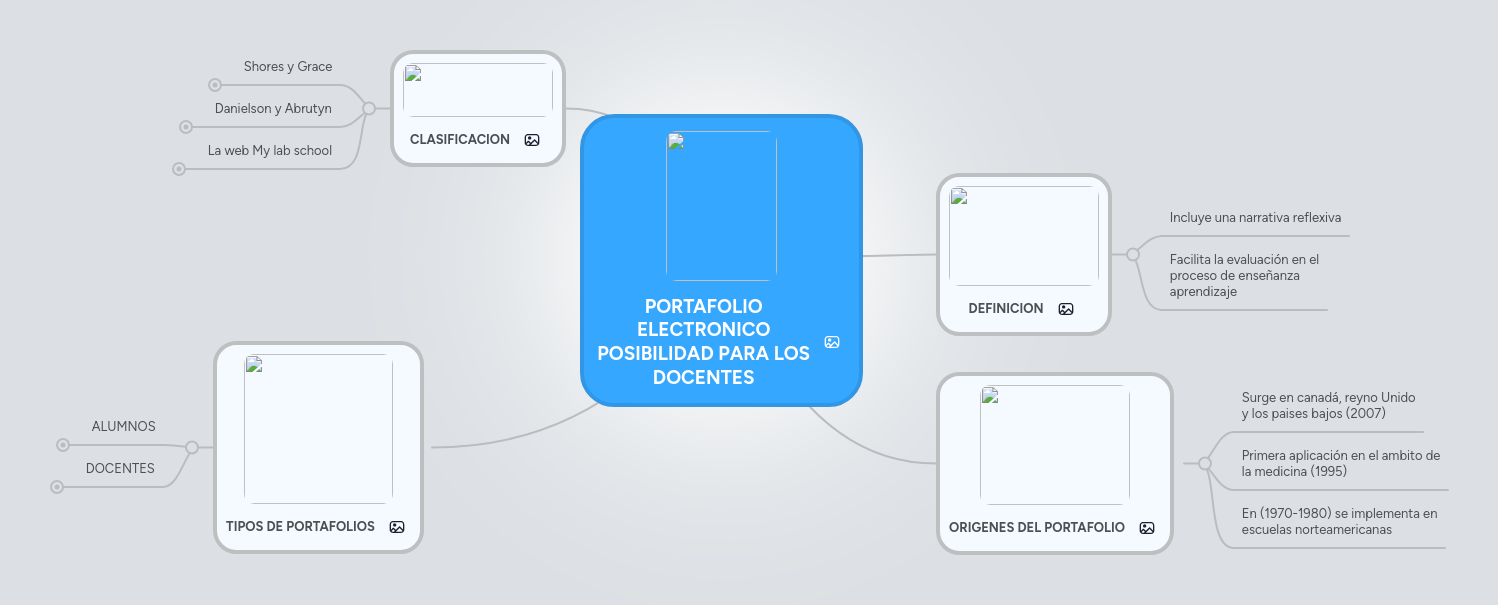 PORTAFOLIO ELECTRONICO POSIBILIDAD PARA LOS DOCEN... | MindMeister Mapa ...