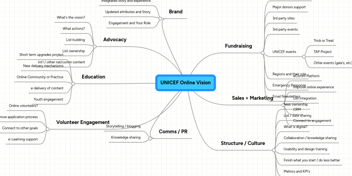 UNICEF Online Vision | MindMeister Mind Map