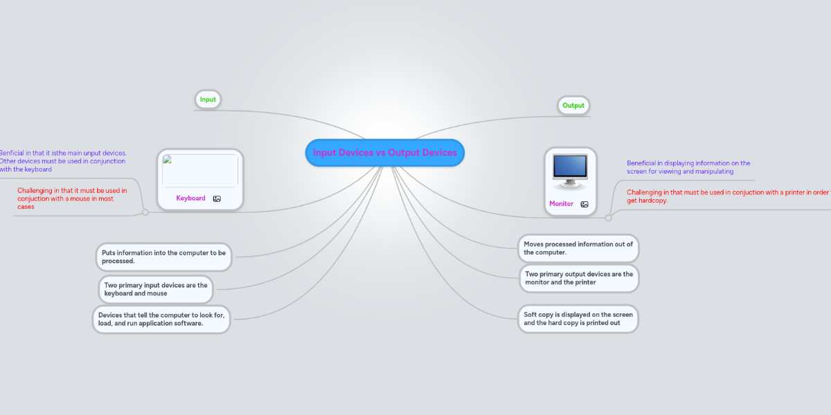 Input Devices vs Output Devices | MindMeister Mind Map