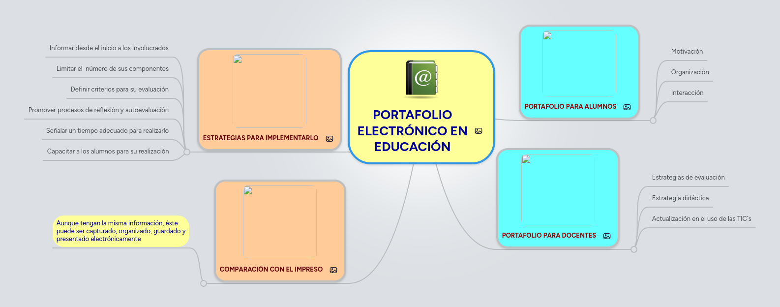 PORTAFOLIO ELECTRÓNICO EN EDUCACIÓN | MindMeister Mapa mental