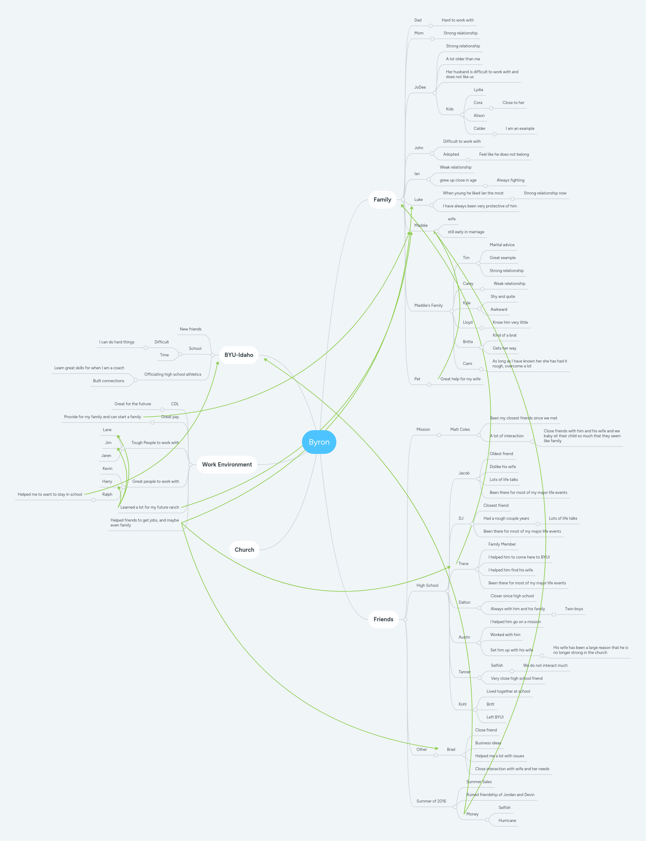 Byron | MindMeister Mind Map