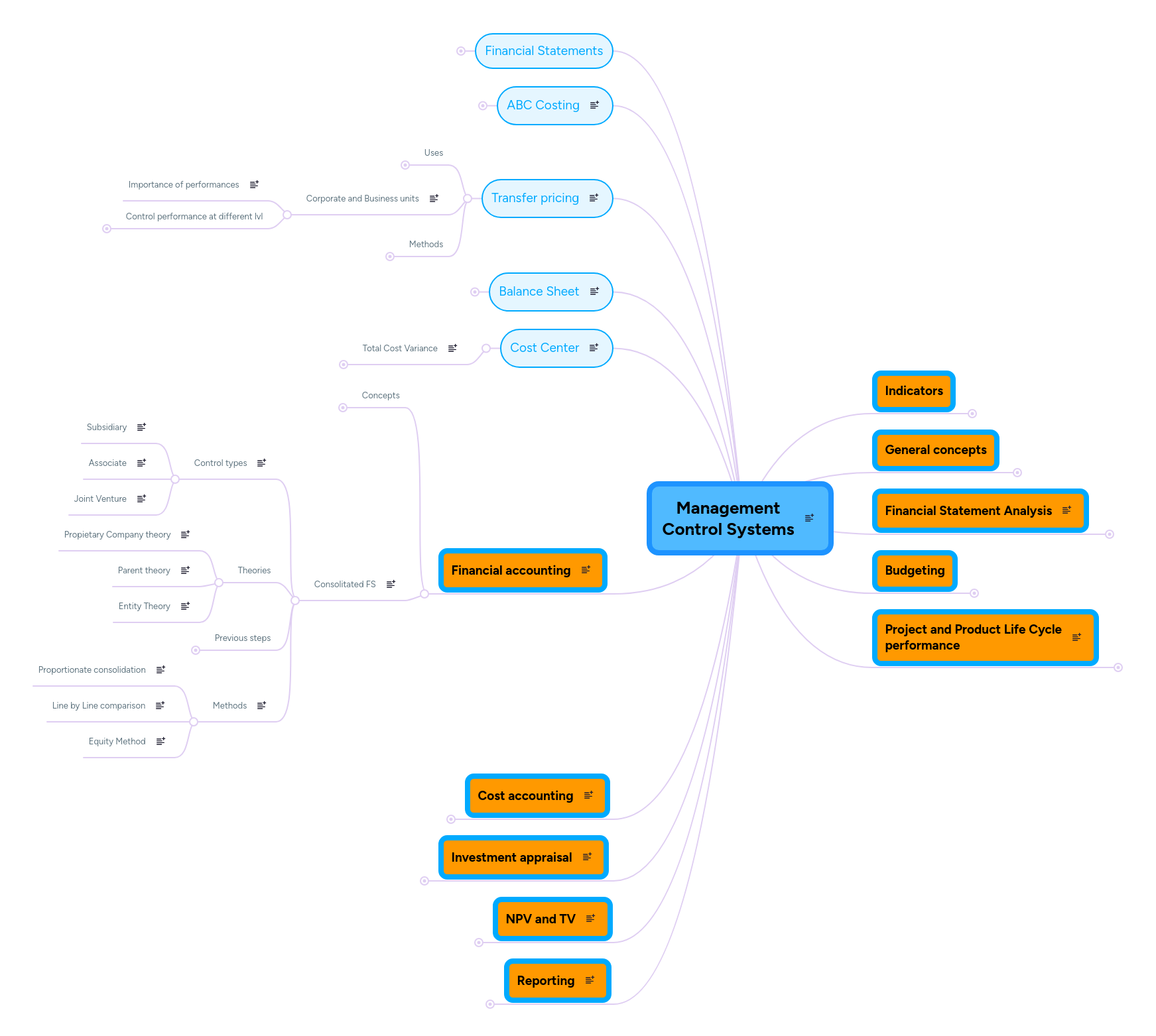 Management Control Systems | MindMeister Mind map