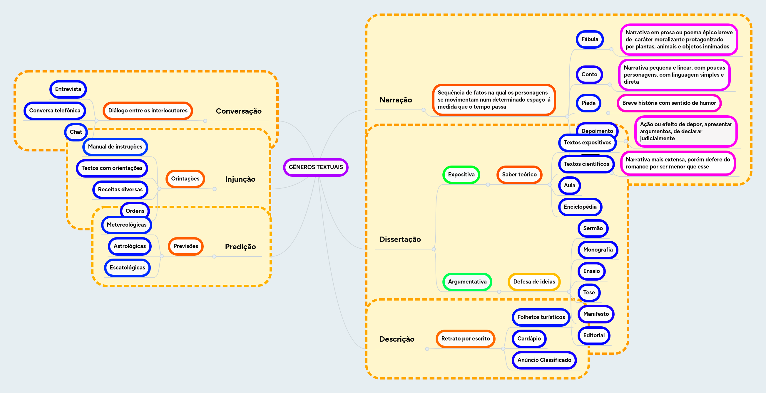 GÊNEROS TEXTUAIS | MindMeister Mapa mental