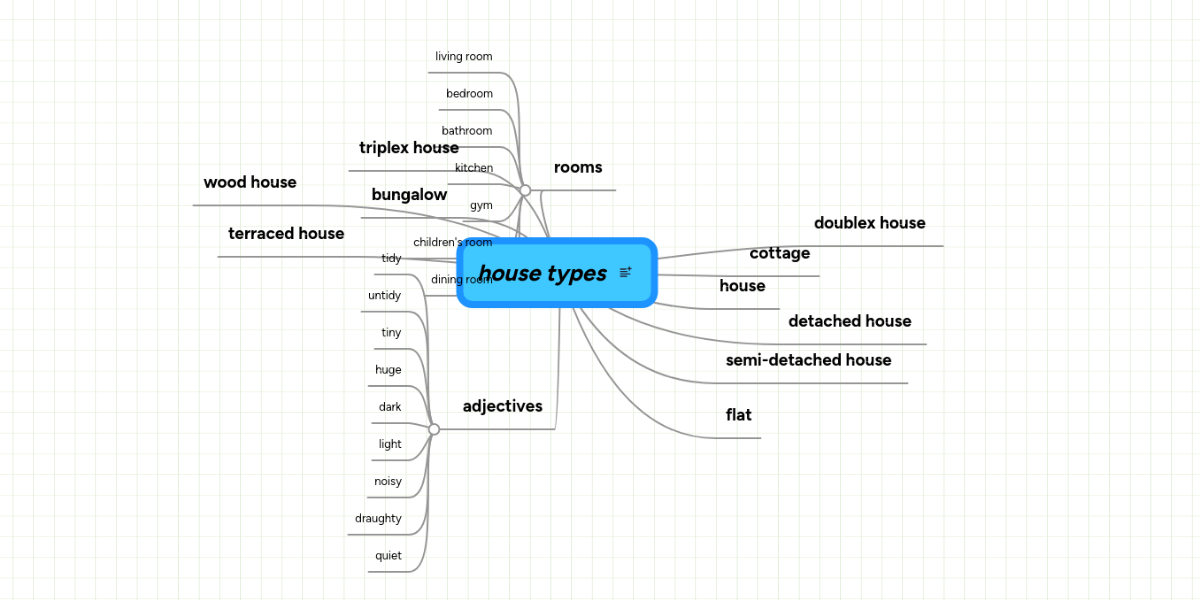 house types | MindMeister Mind Map