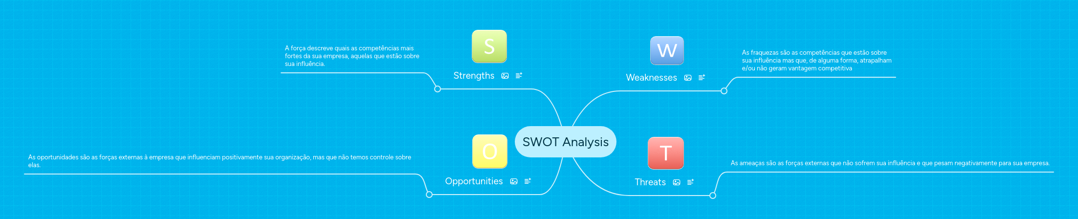 SWOT Analysis | MindMeister Mapa mental