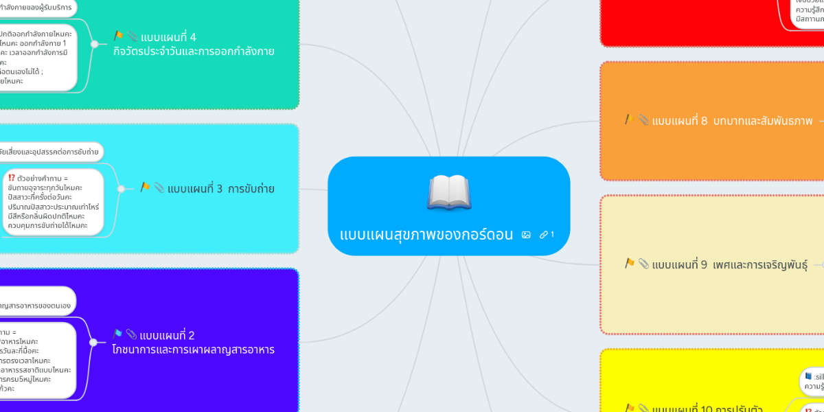 แบบแผนสุขภาพของกอร์ดอน | MindMeister Mind Map