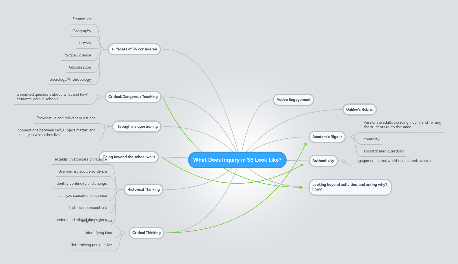 What Does Inquiry in SS Look Like? | MindMeister Mind map