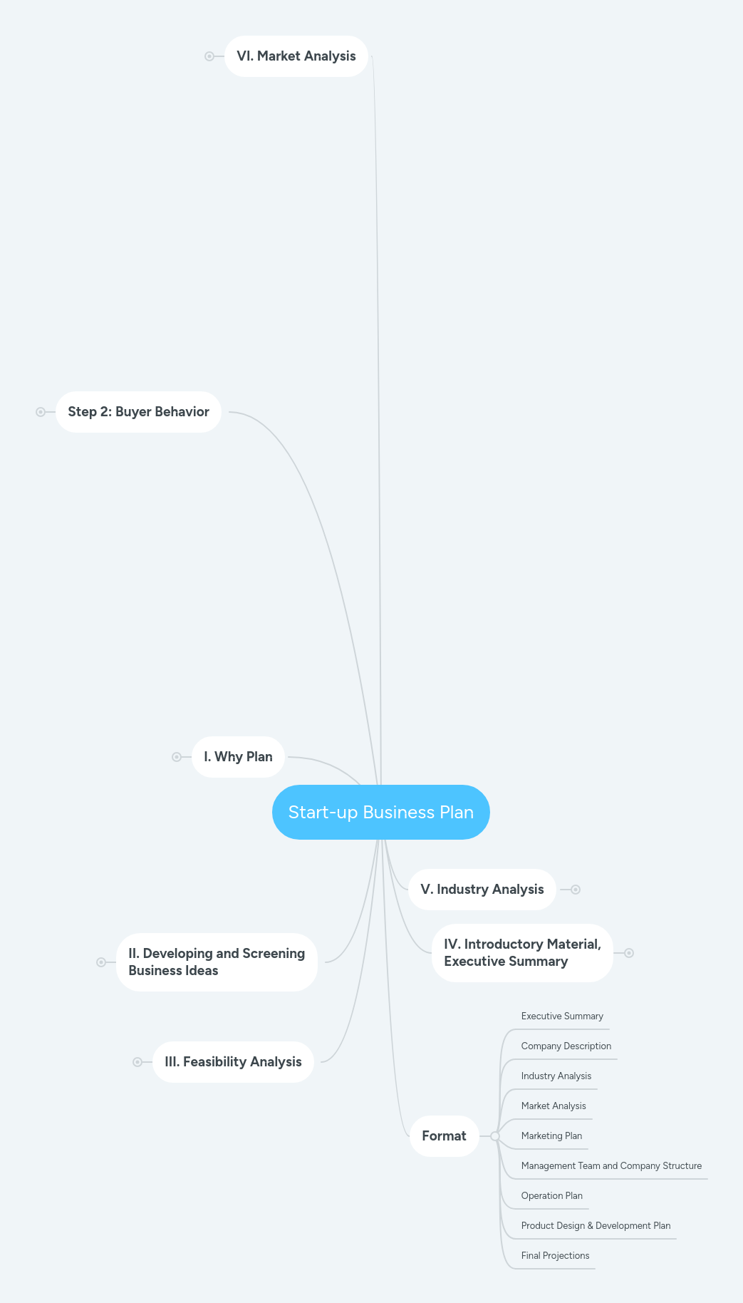 Start-up Business Plan | MindMeister Mind map