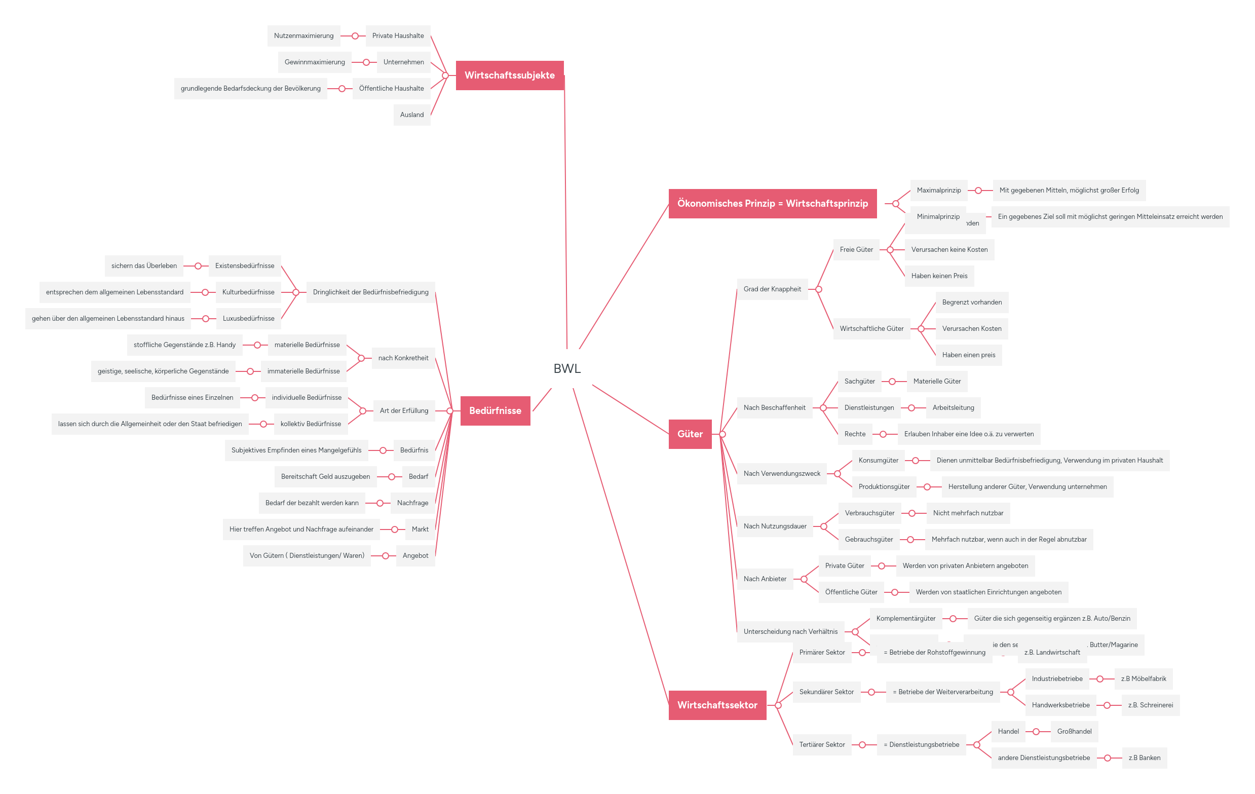 BWL | MindMeister Mindmap