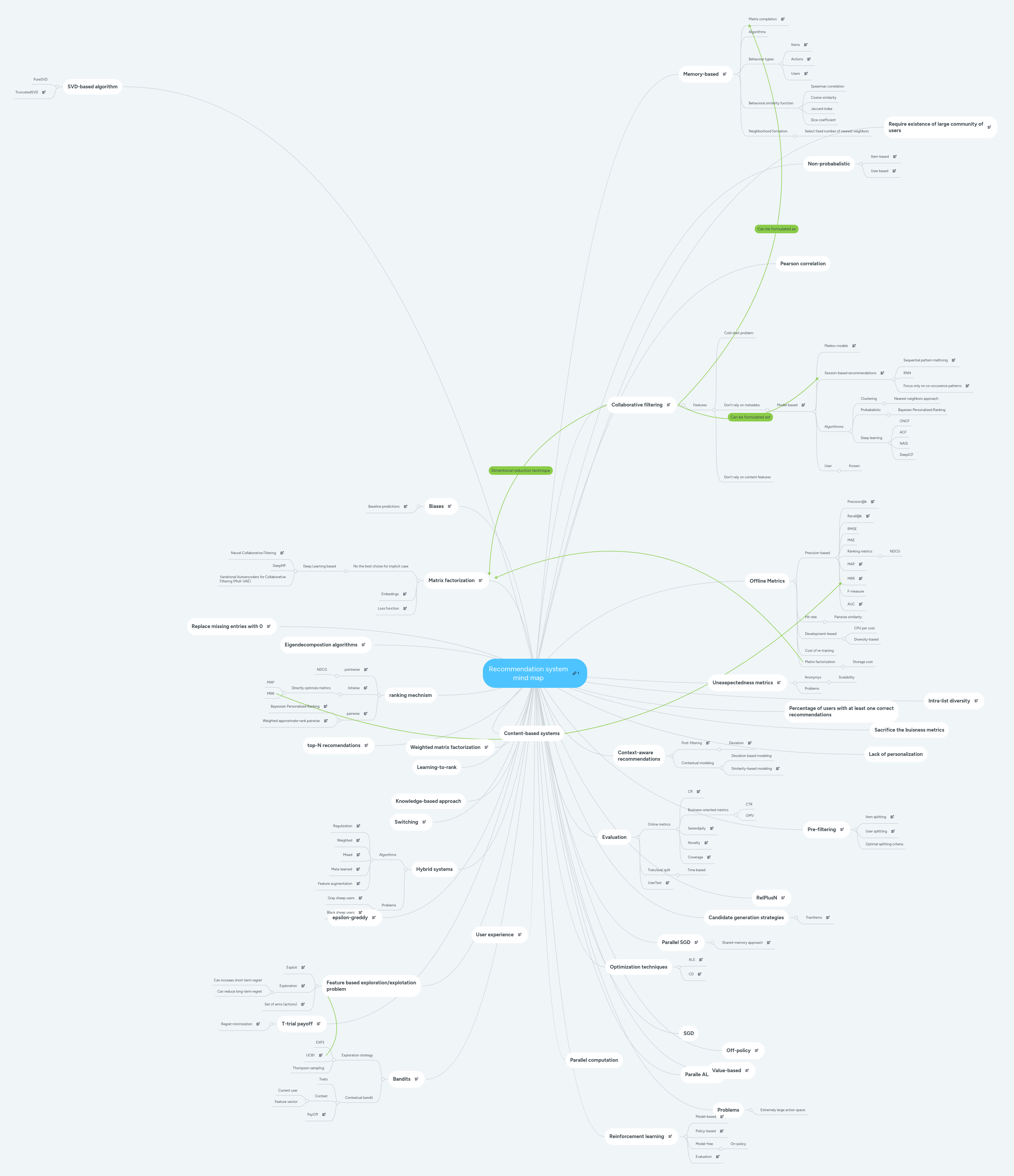 Recommendation system mind map | MindMeister Mind map